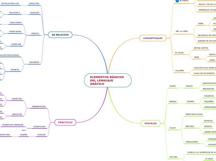 ELEMENTOS BÁSICOS DEL LENGUAJE GRÁFICO - Mind Map
